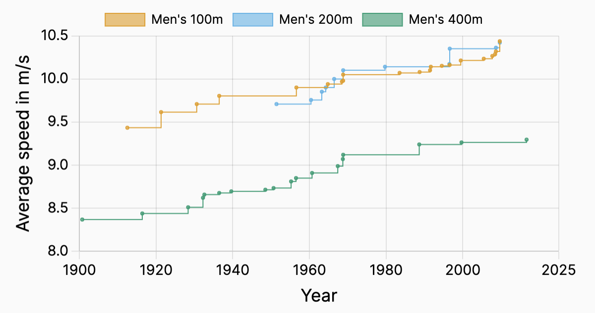 Running record progression | GraphCog