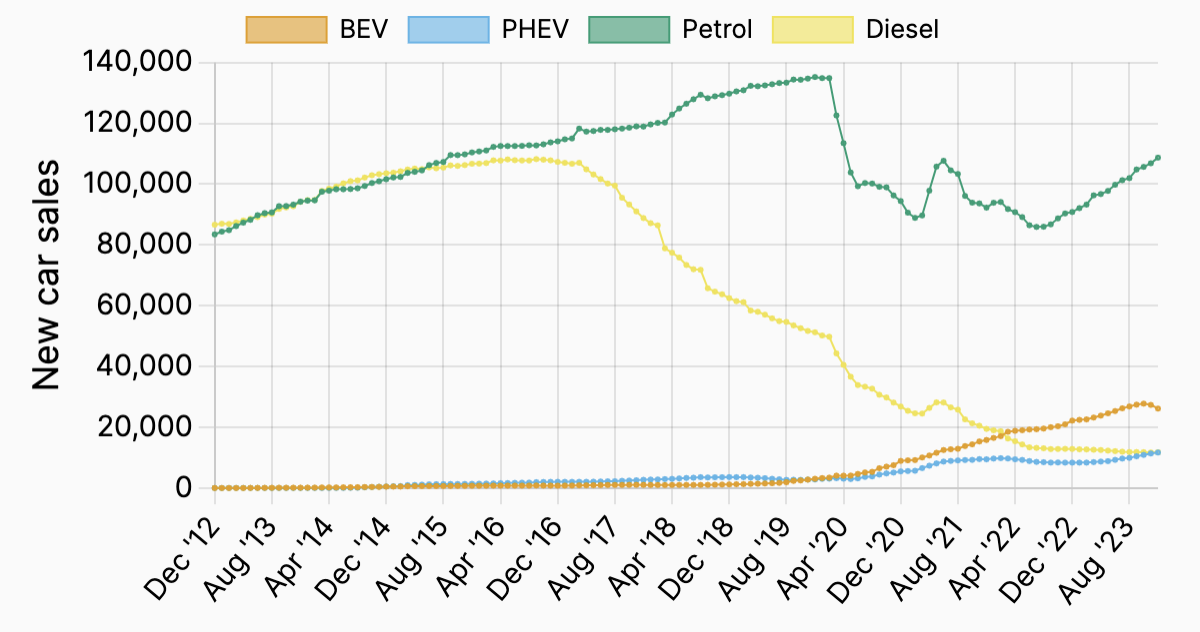 UK car sales by fuel type | GraphCog