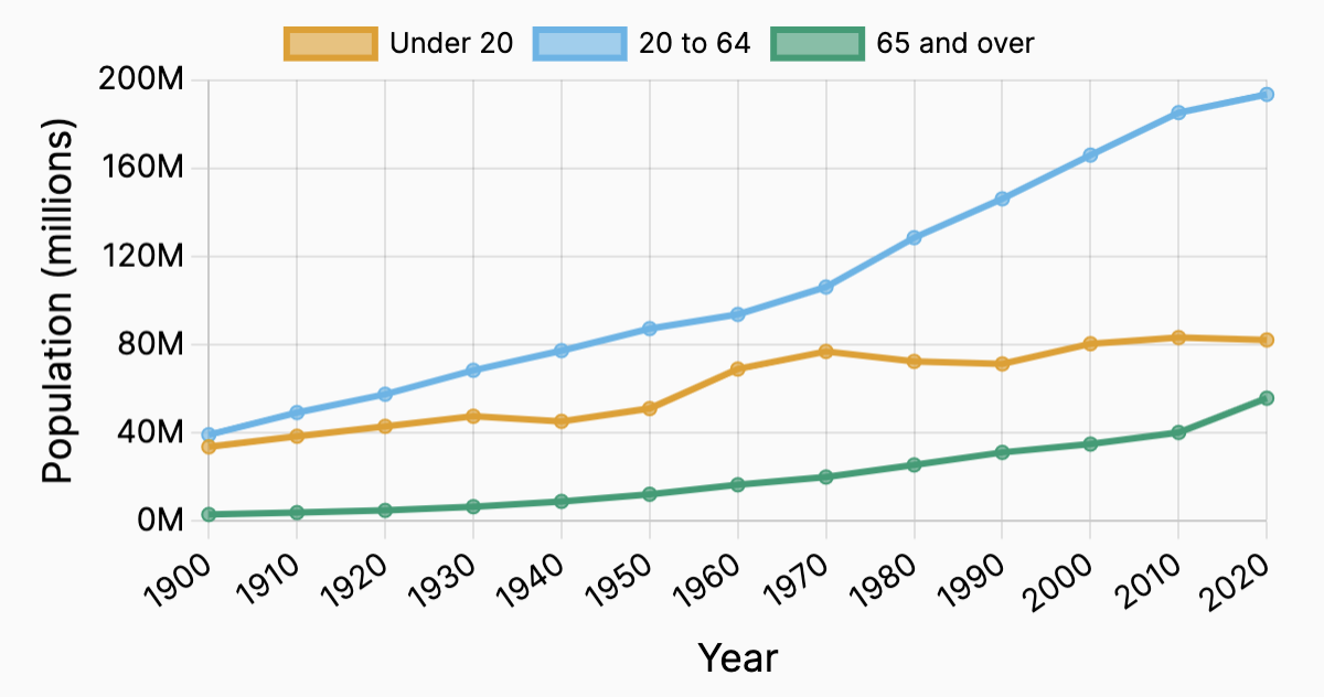 US population history | GraphCog